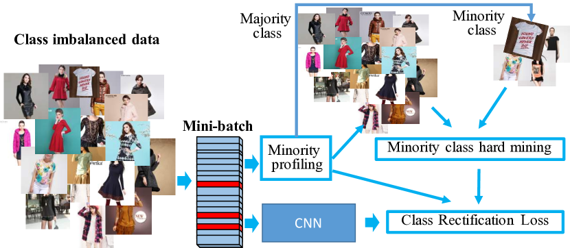 [1804.10851] Imbalanced Deep Learning by Minority Class Incremental ...