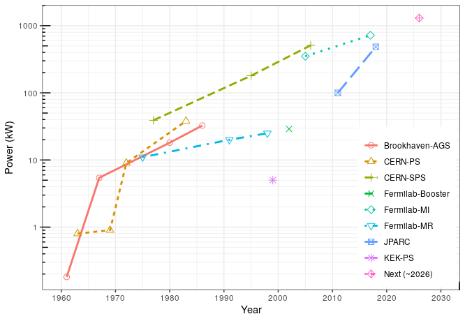[1805.01373] History of accelerator neutrino beams