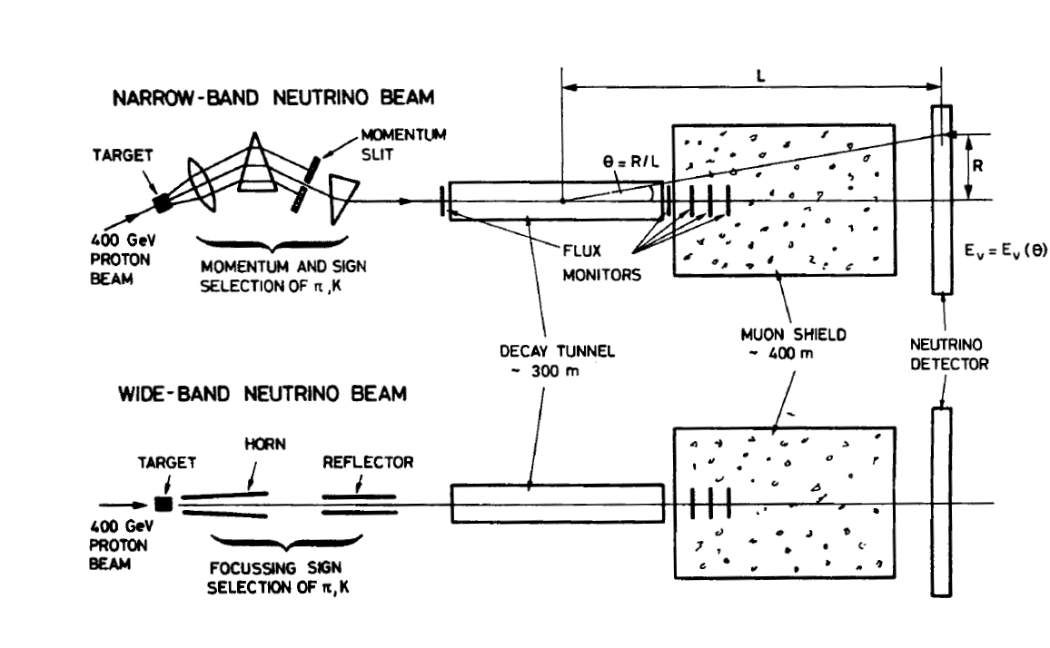 [1805.01373] History of accelerator neutrino beams