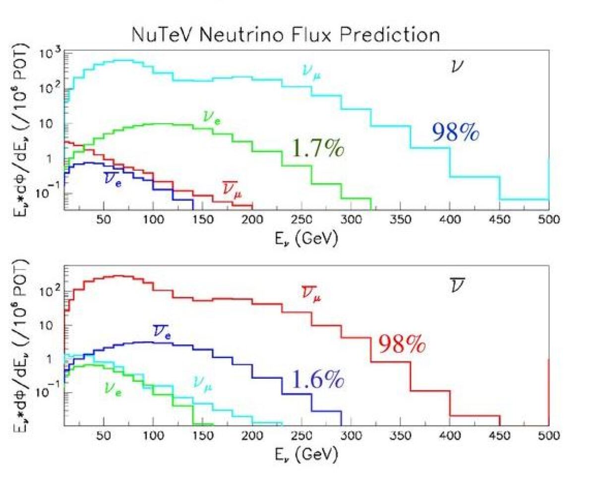 [1805.01373] History of accelerator neutrino beams