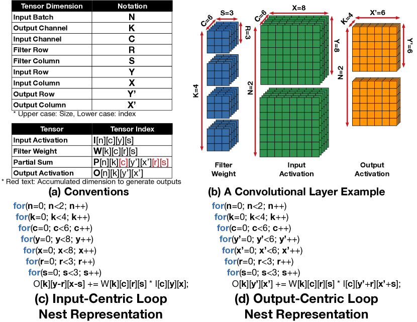[1805.02566] Understanding Reuse, Performance, and Hardware Cost of DNN Dataflows: A Data ...