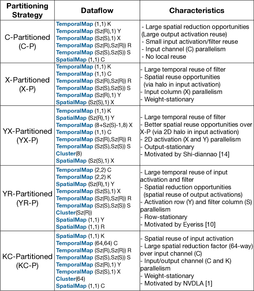 [1805.02566] Understanding Reuse, Performance, and Hardware Cost of DNN Dataflows: A Data ...