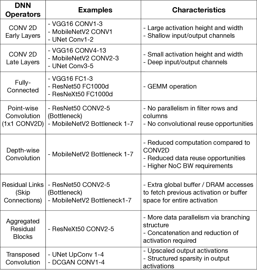 [1805.02566] Understanding Reuse, Performance, and Hardware Cost of DNN Dataflows: A Data ...