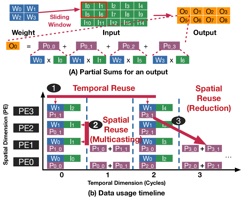 [1805.02566] Understanding Reuse, Performance, and Hardware Cost of DNN Dataflows: A Data ...