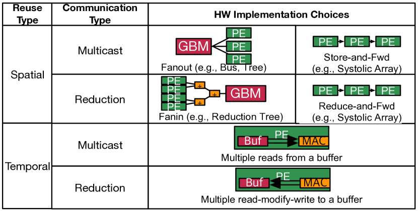 [1805.02566] Understanding Reuse, Performance, and Hardware Cost of DNN Dataflows: A Data ...