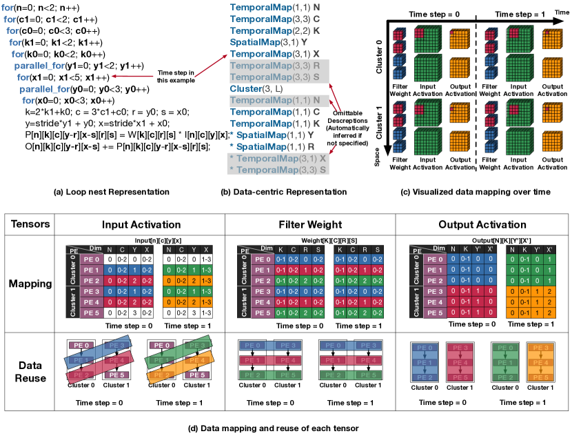 [1805.02566] Understanding Reuse, Performance, and Hardware Cost of DNN Dataflows: A Data ...