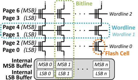 [1805.03291] Characterizing, Exploiting, and Mitigating Vulnerabilities in MLC NAND Flash Memory ...