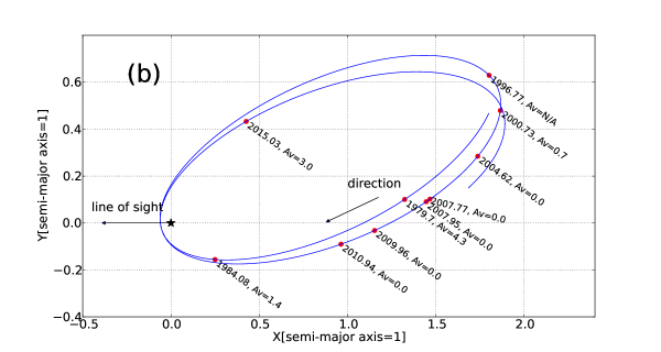 [1805.05251] Recoiling supermassive black hole in changing-look AGN Mrk ...