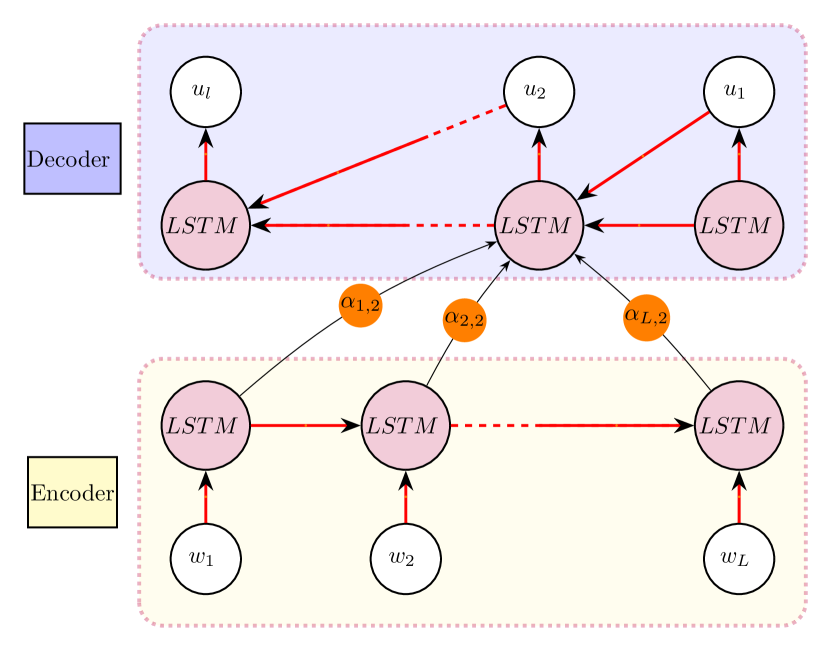 [1805.06553] A Deep Ensemble Model with Slot Alignment for Sequence-to-Sequence Natural Language ...