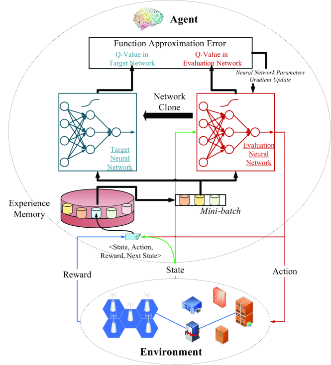 [1805.06591] Deep Reinforcement Learning for Resource Management in Network Slicing