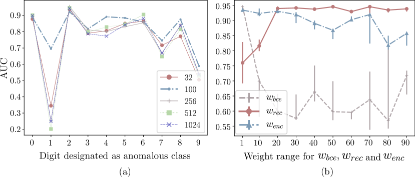 [1805.06725] GANomaly: Semi-Supervised Anomaly Detection via ...