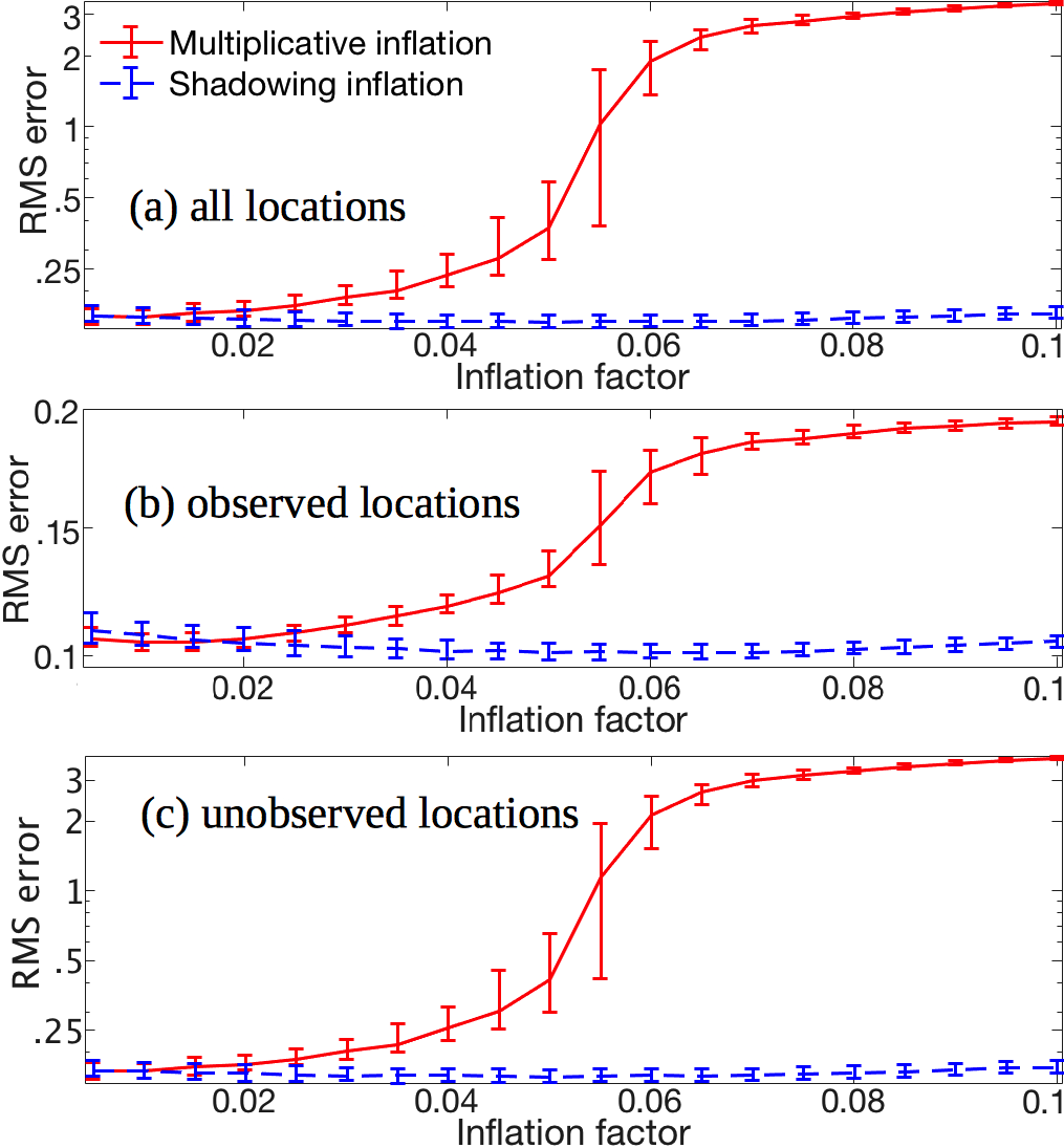 [1805.07011] A shadowing-based inflation scheme for ensemble data ...