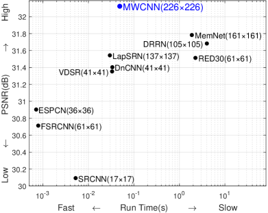 [1805.07071] Multi-level Wavelet-CNN for Image Restoration