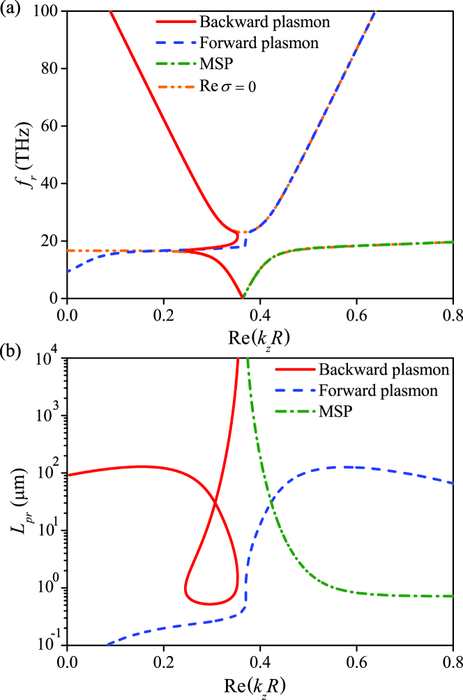 [1805.07558] Low-loss forward and backward surface plasmons in a ...