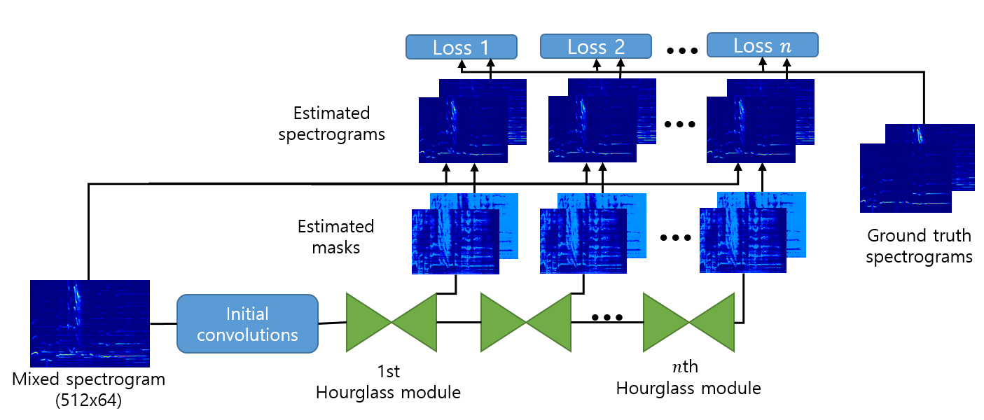[1805.08559] Music Source Separation Using Stacked Hourglass Networks