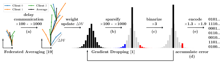 [1805.08768] Sparse Binary Compression: Towards Distributed Deep ...