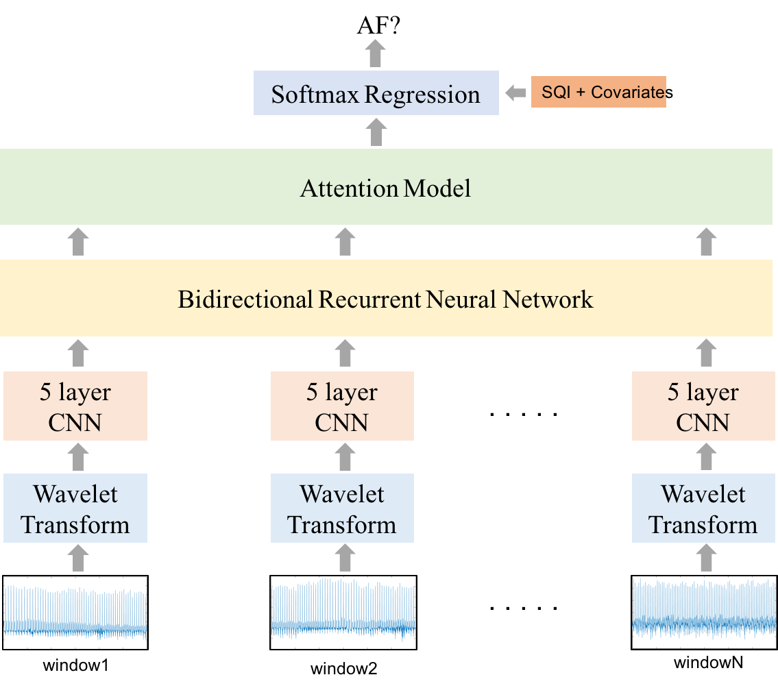 [1805.09133] Detection of Paroxysmal Atrial Fibrillation using Attention-based Bidirectional ...