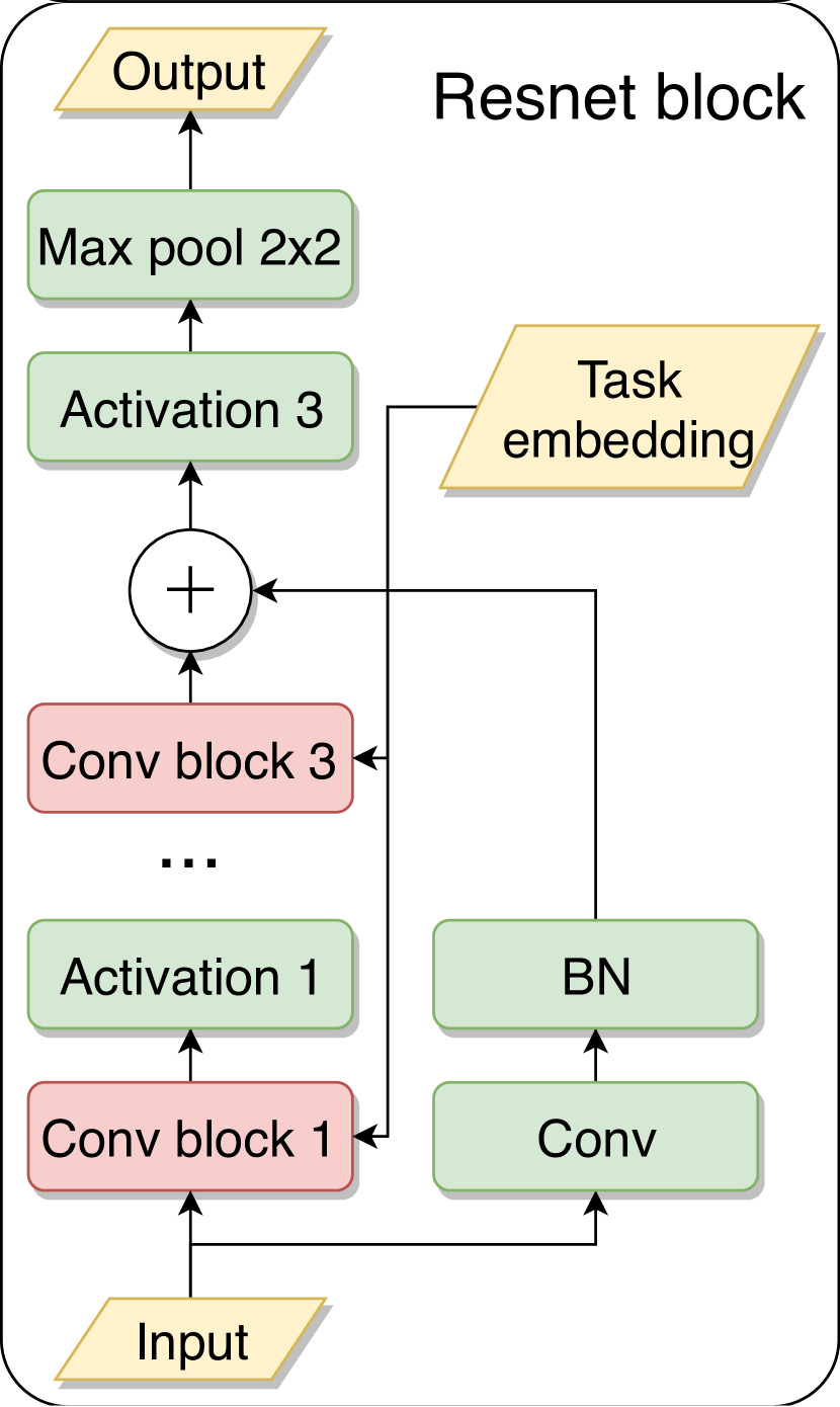 [1805.10123] TADAM: Task dependent adaptive metric for improved few-shot learning