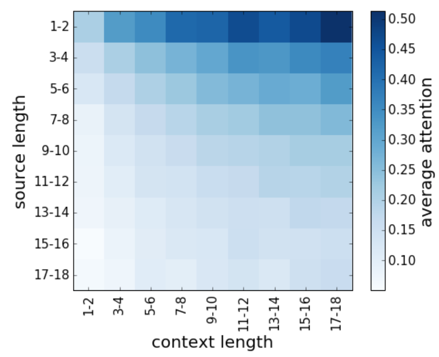 [1805.10163] Context-Aware Neural Machine Translation Learns Anaphora ...