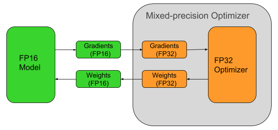 [1805.10387] Mixed-Precision Training for NLP and Speech Recognition ...
