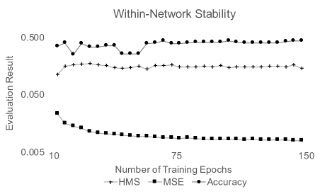 [1805.10726] A Neurobiological Evaluation Metric for Neural Network ...