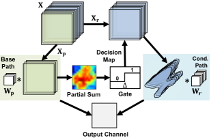 [1805.12549] Channel Gating Neural Networks