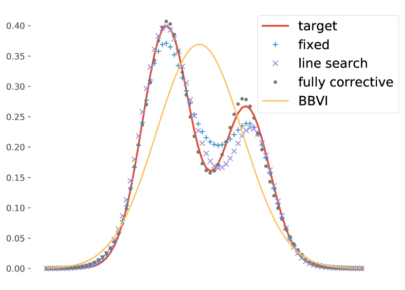 [1806.02185] Boosting Black Box Variational Inference