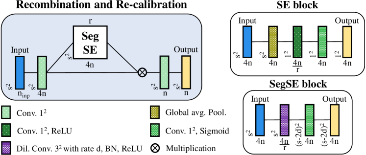 [1806.02318] Adaptive feature recombination and recalibration for semantic segmentation ...