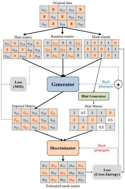 [1806 02920] Gain Missing Data Imputation Using Generative Adversarial