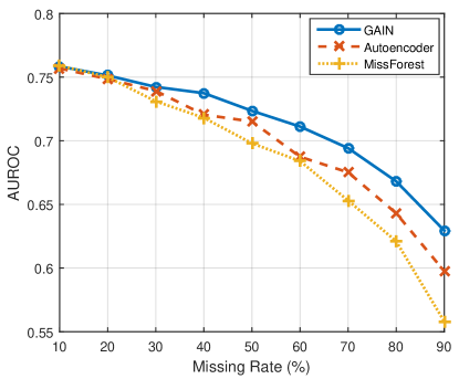 [1806.02920] GAIN: Missing Data Imputation using Generative Adversarial Nets