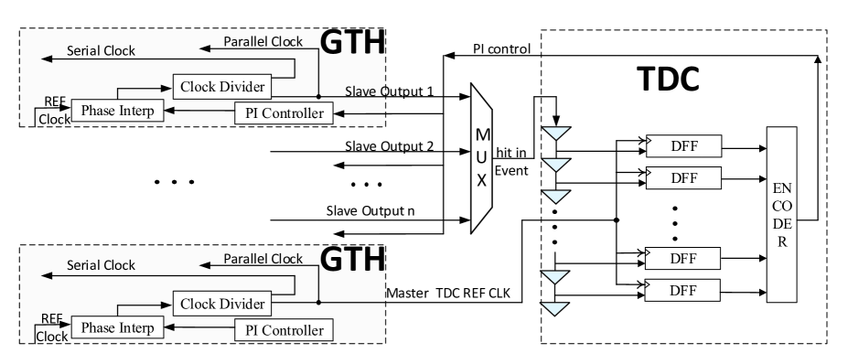 [1806.03400] A 3.8⁢𝑝⁢𝑠 RMS time synchronization implemented in a 20⁢𝑛⁢𝑚 FPGA