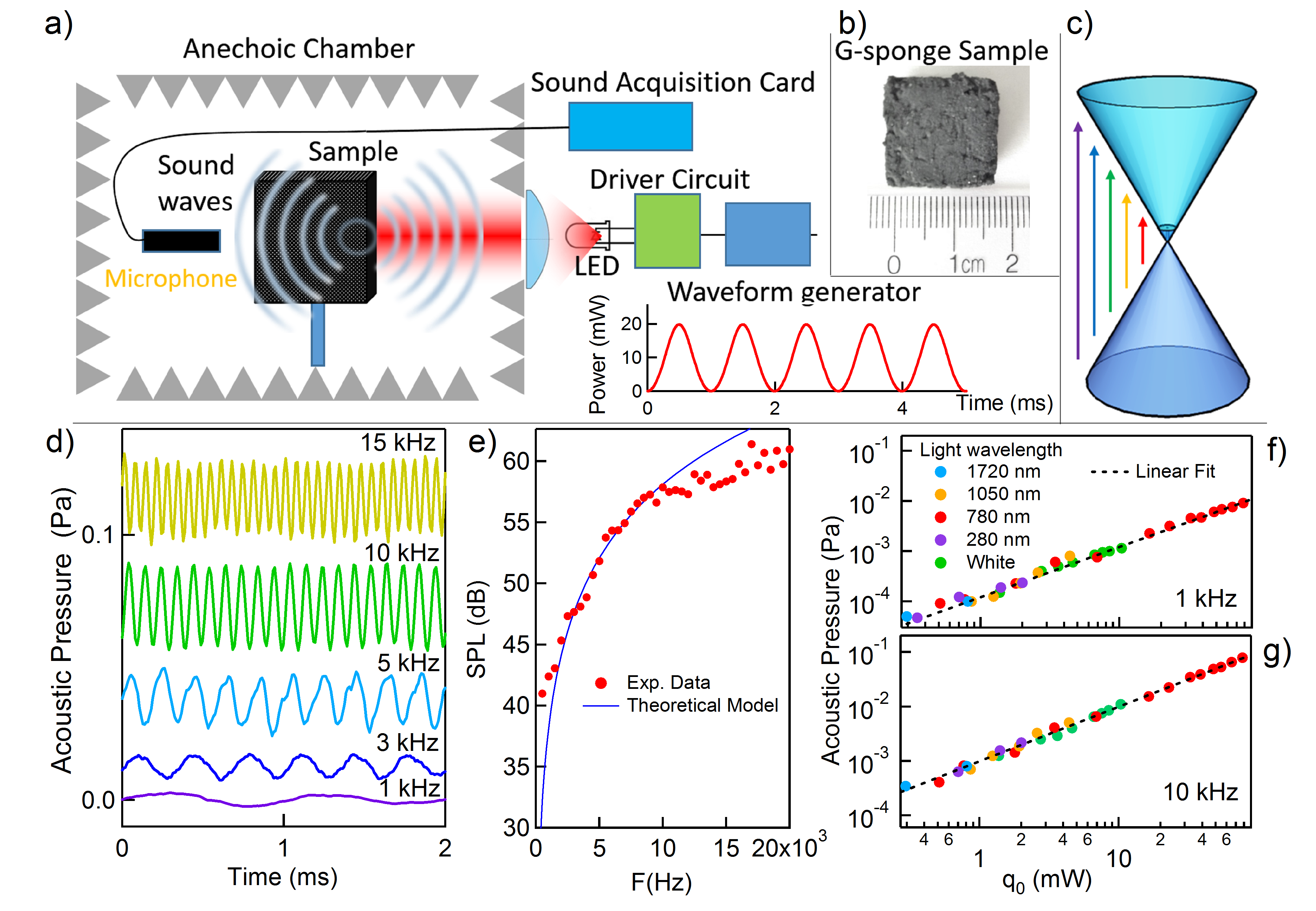 [1806.03930] Light and Sound in three-Dimensional Graphene Sponge
