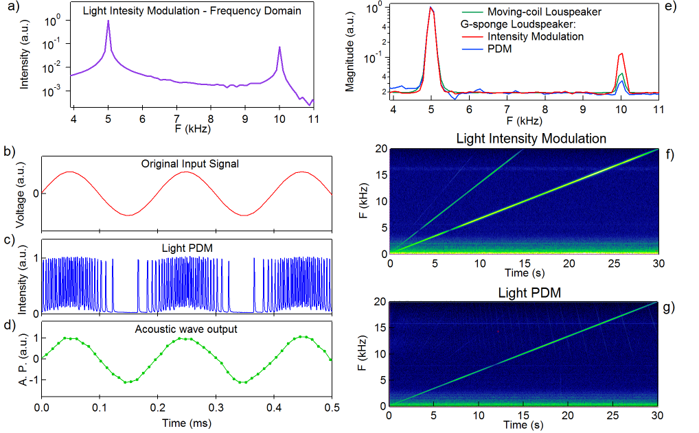 [1806.03930] Light and Sound in three-Dimensional Graphene Sponge