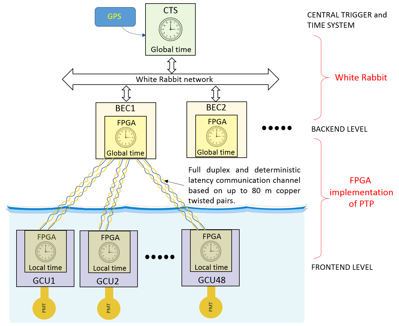 [1806.04586] Nanoseconds Timing System Based on IEEE 1588 FPGA Implementation