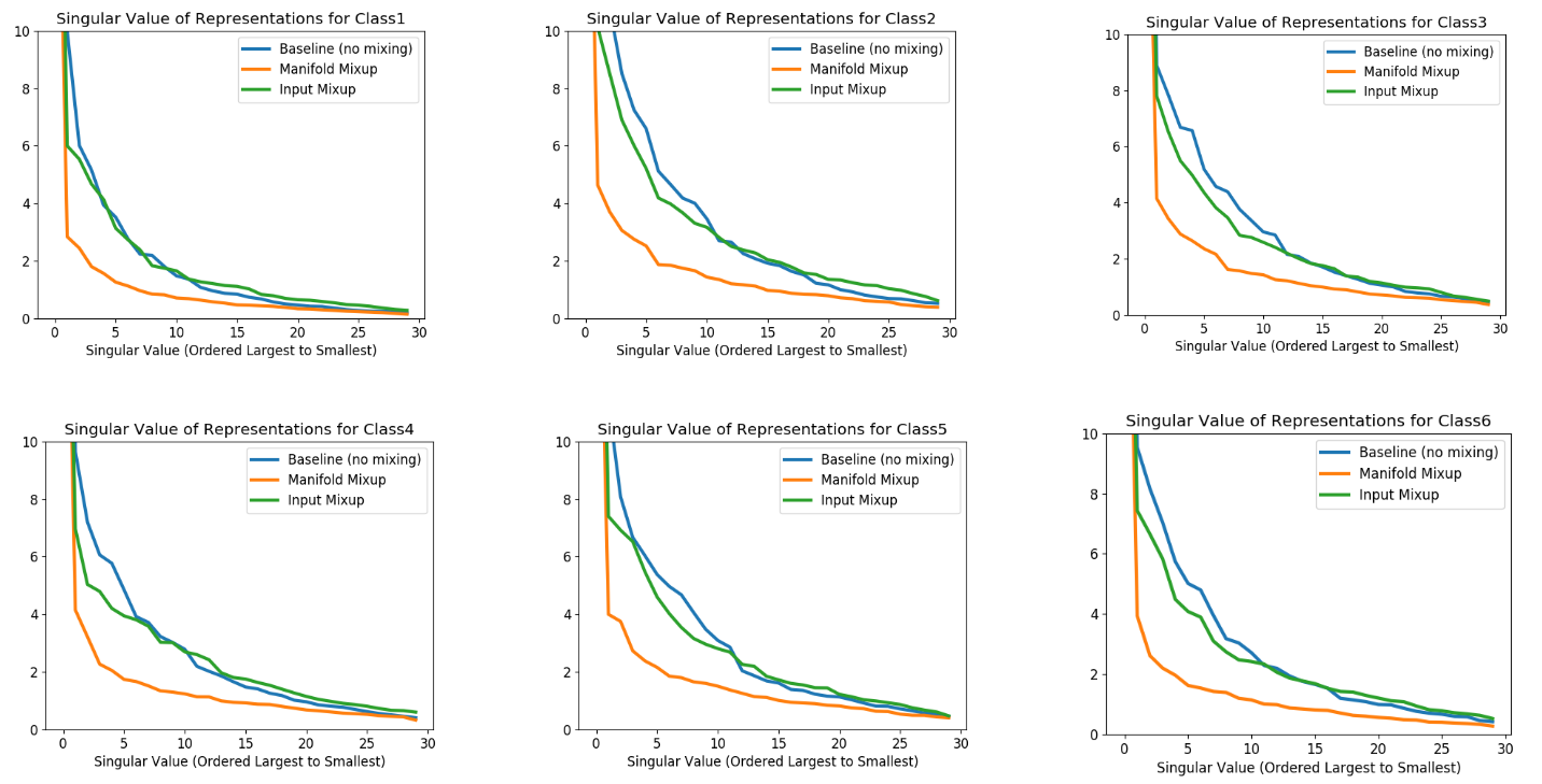[1806.05236] Manifold Mixup: Better Representations by Interpolating ...