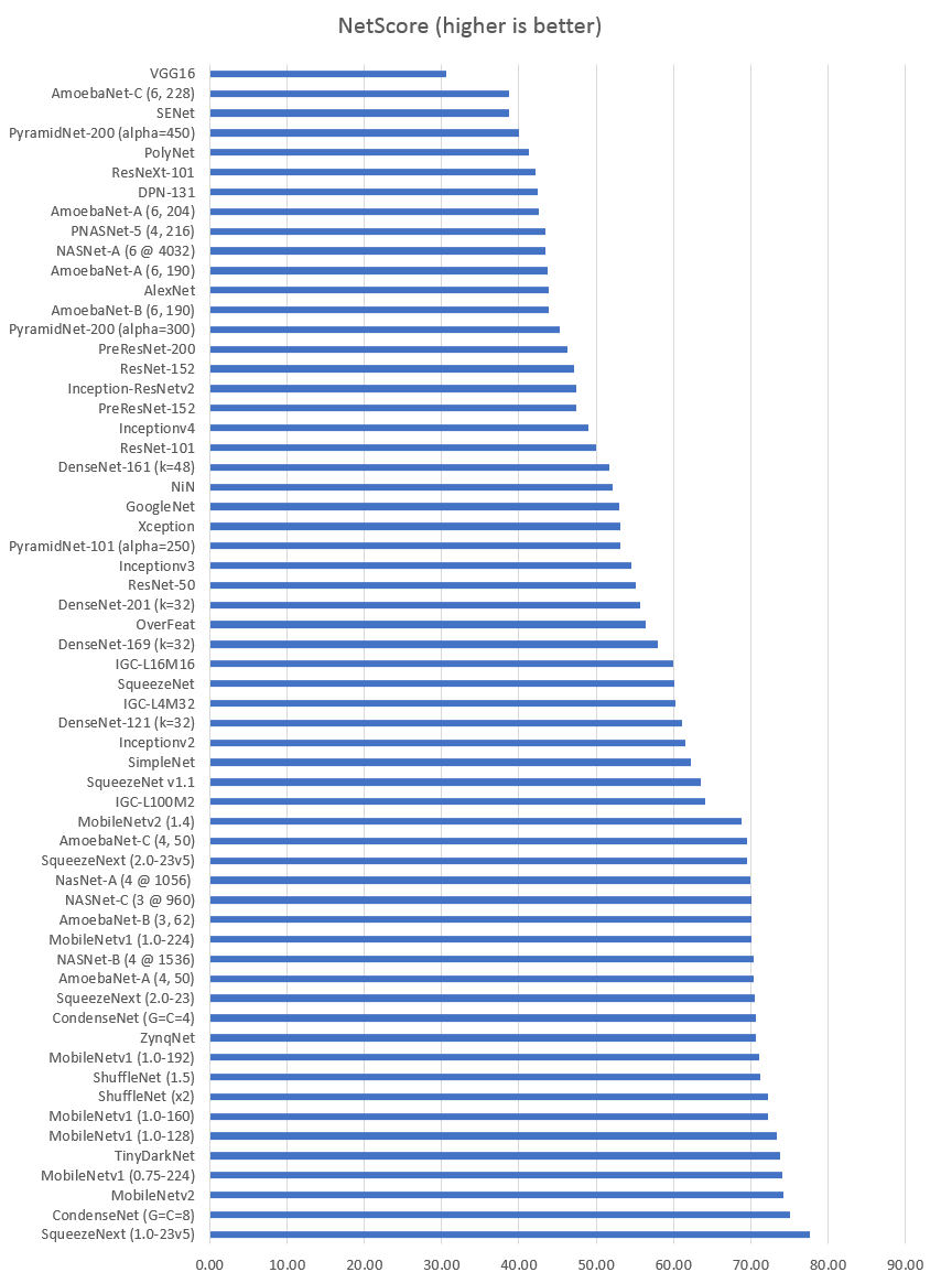 [1806.05512] NetScore: Towards Universal Metrics for Large-scale ...