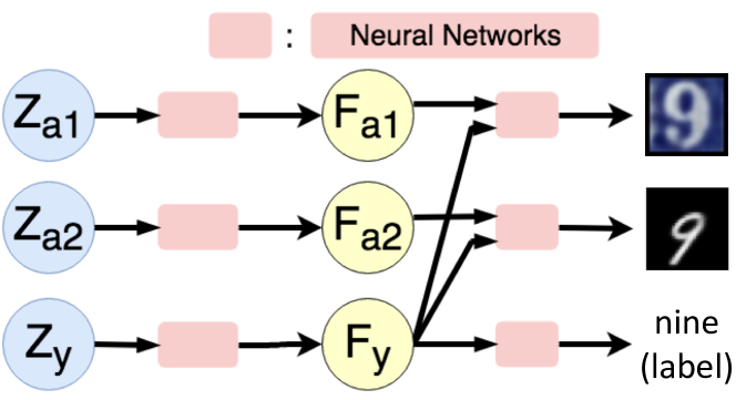 [1806.06176] Learning Factorized Multimodal Representations