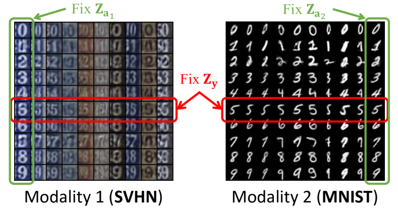 [1806.06176] Learning Factorized Multimodal Representations