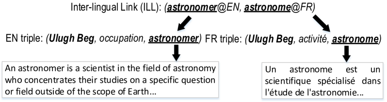 [1806.06478] Co-training Embeddings of Knowledge Graphs and Entity Descriptions for Cross ...