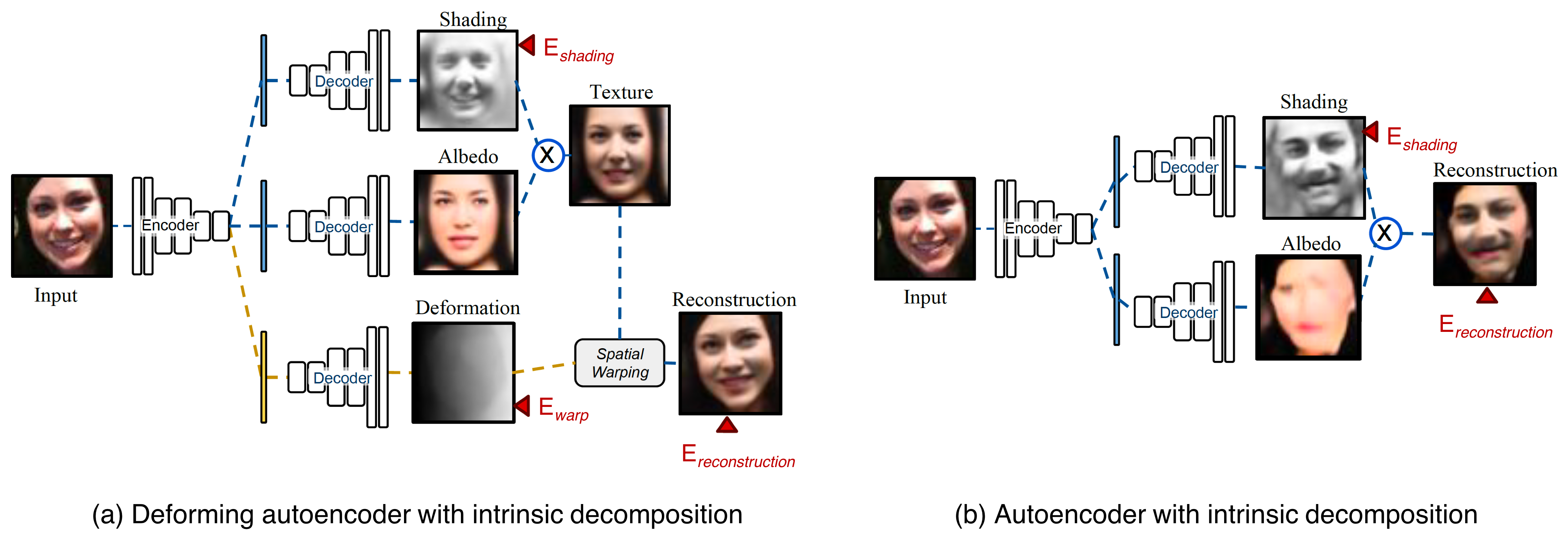 [1806.06503] Deforming Autoencoders: Unsupervised Disentangling of Shape and Appearance