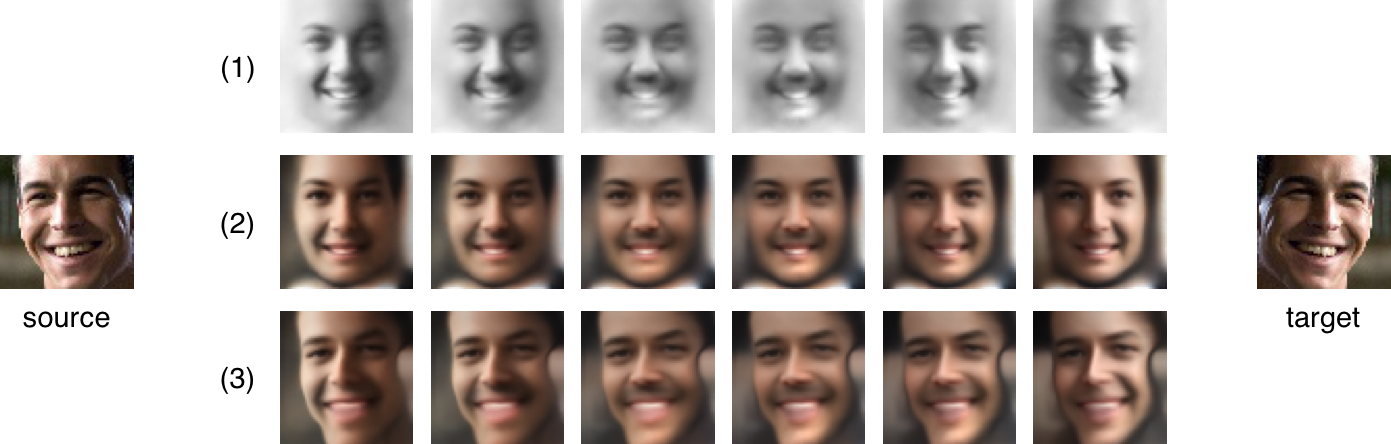 [1806.06503] Deforming Autoencoders: Unsupervised Disentangling of Shape and Appearance