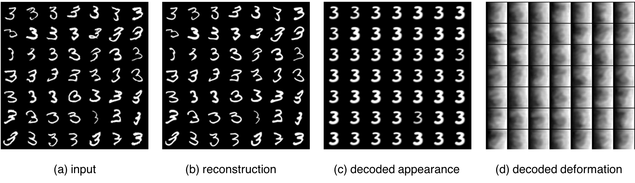 [1806.06503] Deforming Autoencoders: Unsupervised Disentangling of Shape and Appearance
