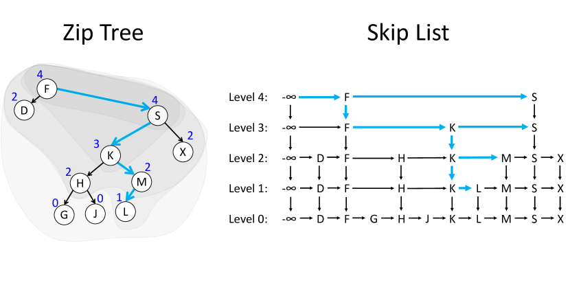 [1806.06726] Zip Trees