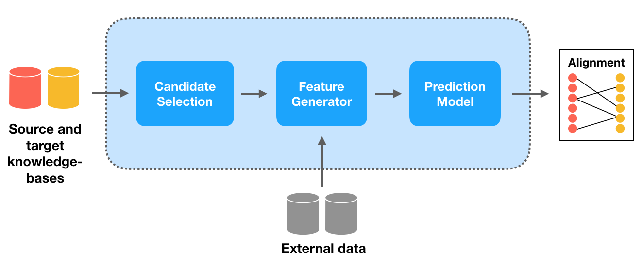 [1806.07976] Ontology Alignment in the Biomedical Domain Using Entity ...