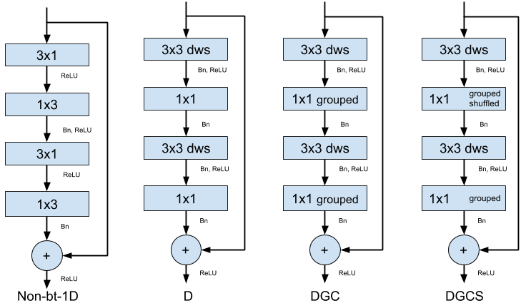 [1806.08522] Efficient Semantic Segmentation using Gradual Grouping