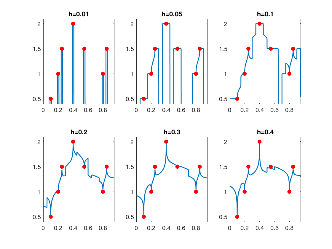 [1806.09471] Does data interpolation contradict statistical optimality?