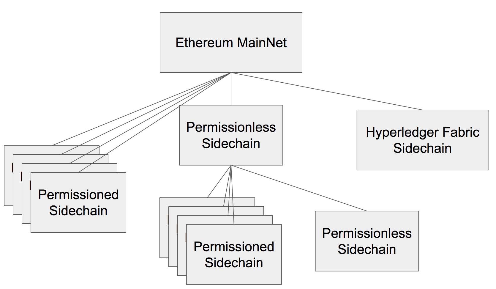 [1806.09834] Requirements for Ethereum Private Sidechains