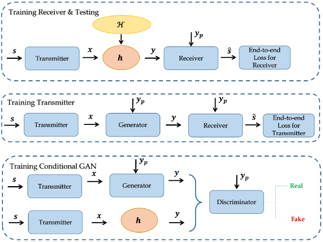 [1807.00447] Channel Agnostic End-to-End Learning based Communication Systems with Conditional GAN