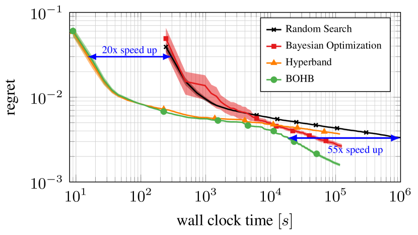 [1807.01774] BOHB: Robust and Efficient Hyperparameter Optimization at Scale