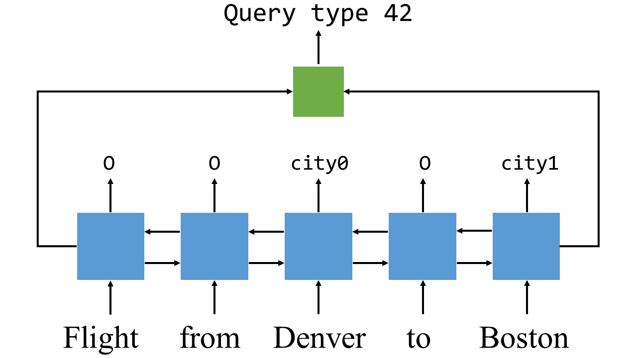 [1807.03100] Robust Text-to-SQL Generation with Execution-Guided Decoding